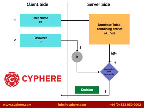 Difference Between Encryption And Hashing Salt Cryptography