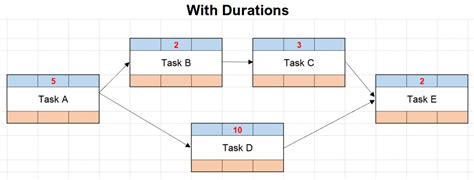 How To Calculate Total Float