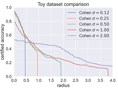 Results Of Certification On Toy Dataset Left Certified Accuracy For Download Scientific