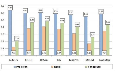 Matching Quality Results Download Scientific Diagram