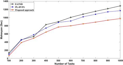 Overall Algorithms Makespan During Variation In Number Of User Tasks