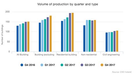 Construction Statistics Eolas Magazine