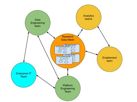 Data Product Operating Model This Article Is Based On My By Umesh
