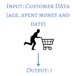 Real Life Examples Of Supervised Learning And Unsupervised Learning Baeldung On Computer Science