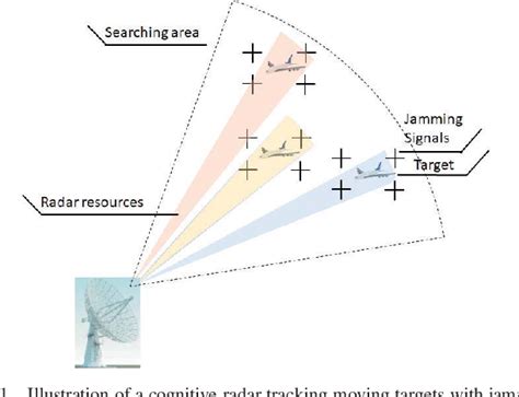 Figure 1 From Jamming Resilient Tracking Using Pomdp Based Detection Of