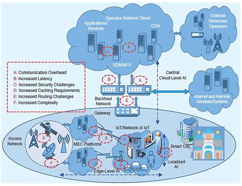 Aiot How The Intersection Of Ai And Iot Will Drive In
