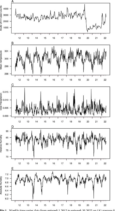 Figure 1 From Forecasting Upper Respiratory Tract Infection Burden Using High Dimensional Time