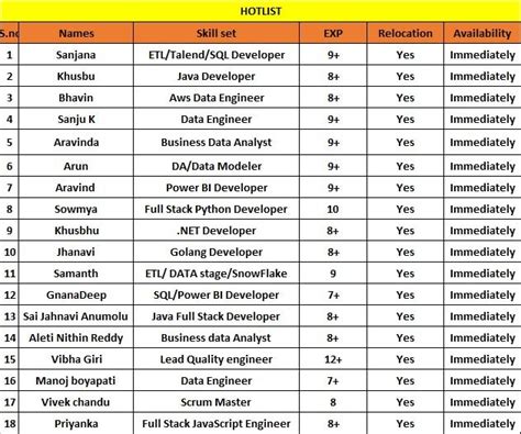 Praveen Kumar On Linkedin Hotlist Java Dotnetdeveloper Javafullstackdeveloper Javascripts