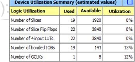 Table 4 From Optimization Of Fpga Architecture For Uniform Random Number Generator Using Lut Sr