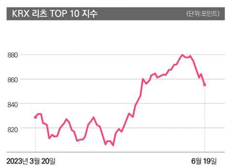 금리인상기 막바지 부동산 리츠의 재