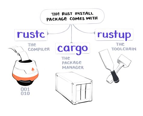 What The Fork Is Rust