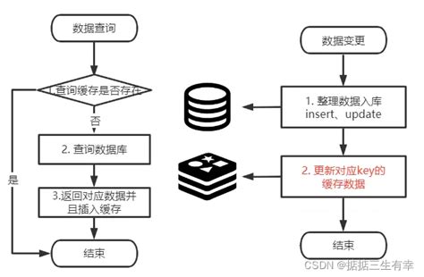 数据库与缓存一致性方案分享 阿里云开发者社区