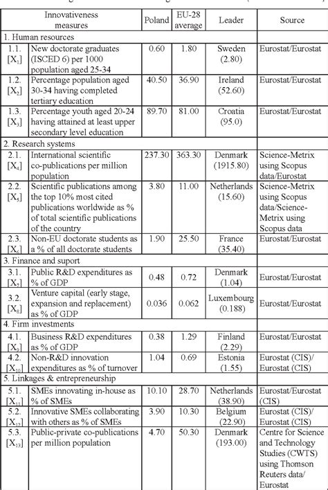 Table 1 From A Multivariate Approach In Measuring Innovation Performance Semantic Scholar