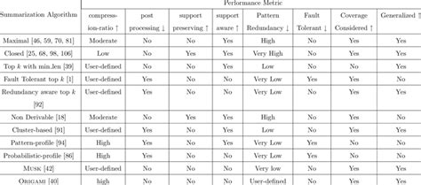 1 Comparison Of Different Summarization Algorithms On Different Download Table