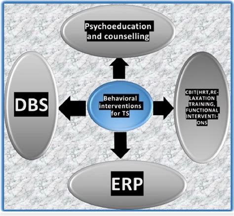 Behavioural Interventions For Ts Mainly Includes 1 Psychoeducation