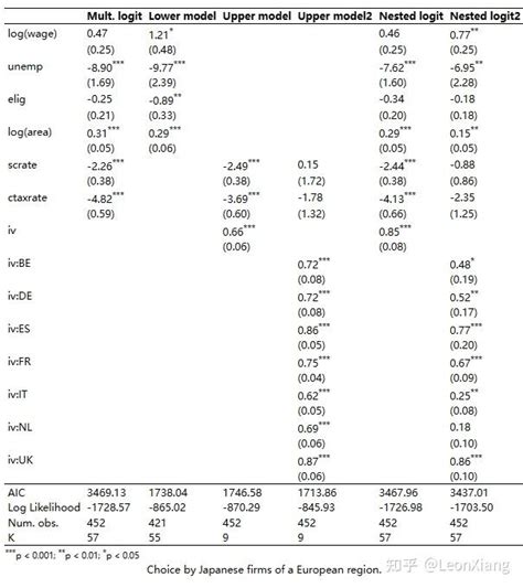 Mlogit官方文档翻译04 — 放宽iid假设的logit模型 知乎