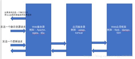 web服务器和应用服务器以及web应用框架 web扫描后台服务器类型 高级语言及框架 csdn博客