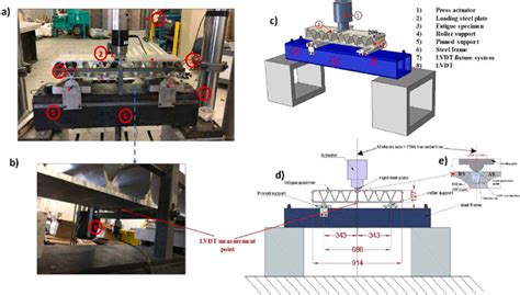 Experimental Test Details A Fatigue Test Setup B Lvdt System C 3d