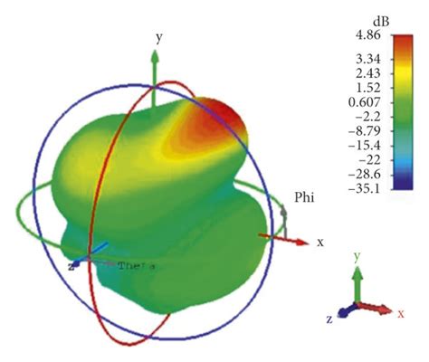 3d Radiation Pattern Comparison A Free Space 60 Ghz B On Body Download Scientific