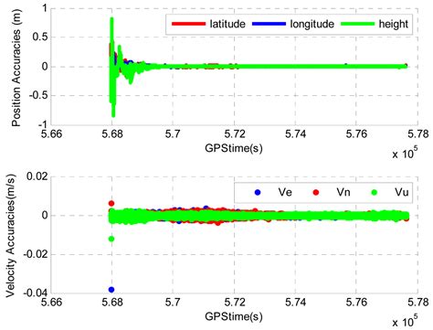 Inertial Aided Cycle Slip Detection And Identification For Integrated Ppp Gps And Ins