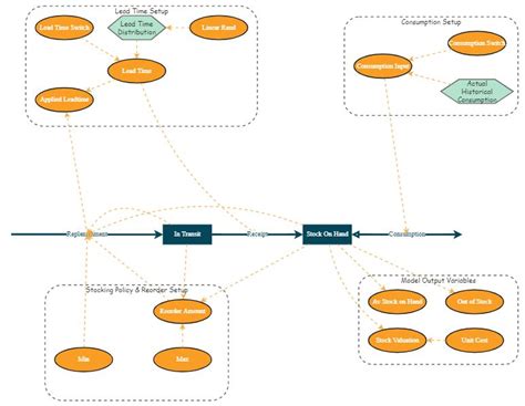 Replenishment Model Insight Maker