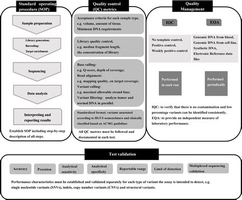 Overview Of The Targeted Ngs Workflow And Quality Assurance Iqc