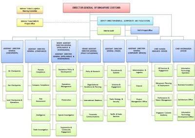 Design Flowchart Flow Chart Organogram Organization Chart And Flow Diagram Presentations