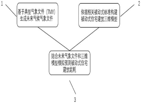 Method For Predicting Energy Consumption Of Passive Residential Building Based On Future Climate