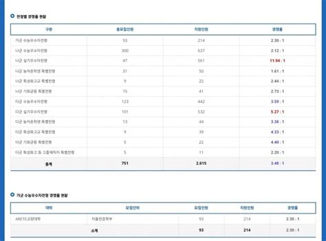 오늘자 동덕여대 정시 경쟁률 실시간 베스트 갤러리