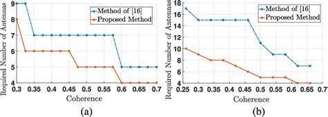 Figure 1 From A Joint Scheme Of Antenna Placement And Power Allocation