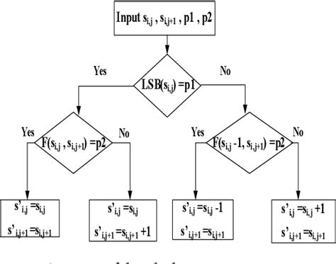 Figure 1 From A Fpga Implementation Of Dual Images Based Reversible Data Hiding Technique Using