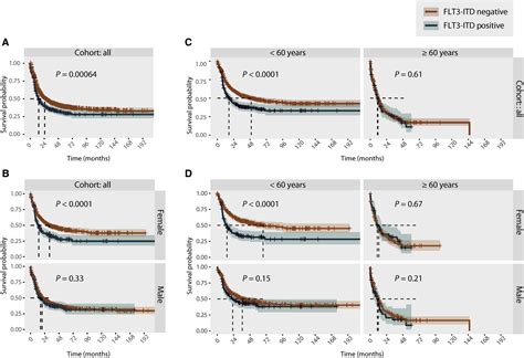 Sex Disparity In Acute Myeloid Leukaemia With Flt3 Internal Tandem