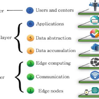 Cisco Defined IoT Layers 10 Download Scientific Diagram