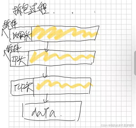 Linux网络编程 Csdn博客