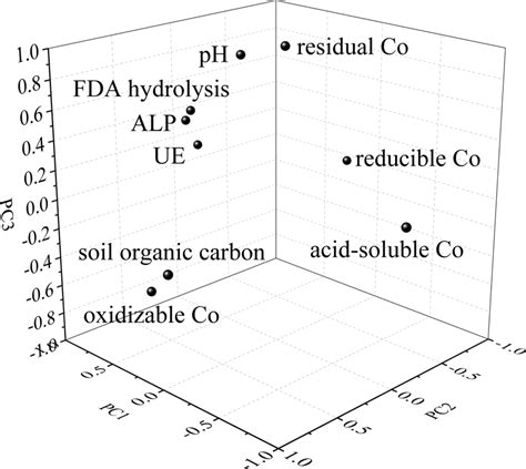 PCA Loading Plot For The Parameters Download Scientific Diagram