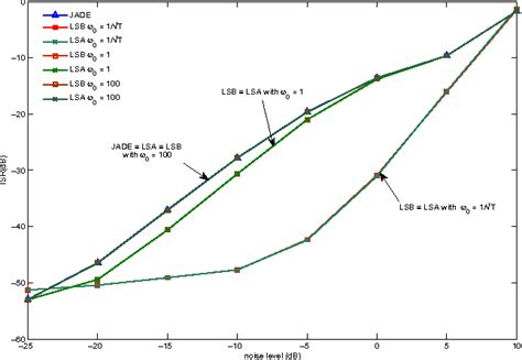 figure 1 from a new non orthogonal approximate joint diagonalization algorithm for blind source