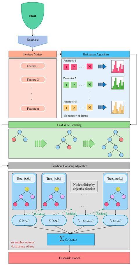 Ica Lightgbm Algorithm For Predicting Compressive Strength Of Geo