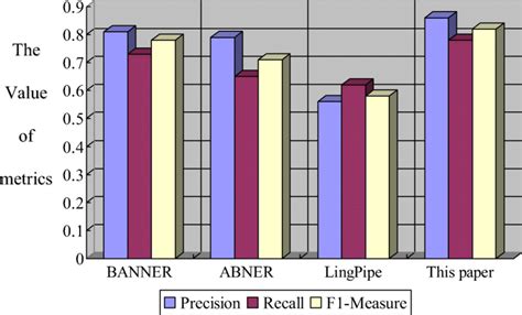 Test Data Using Gm In Biocreative2 Download Scientific Diagram
