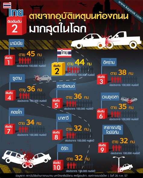 Infographic รูปภาพ ข่าวน่าแชร์ ไทยติดอันดับ 2 ตายจากอุบัติเหตุบนท้องถนนมากสุดในโลก