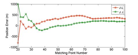 Convergence Curve Of Ins Download Scientific Diagram