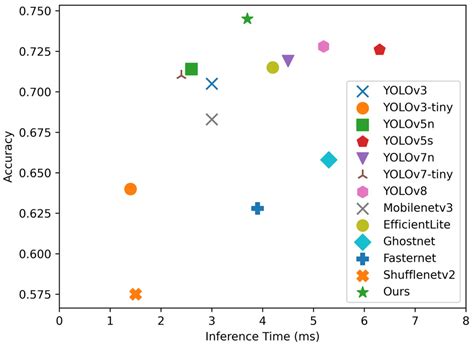 an efficient printing defect detection based on yolov5 dcn lsk