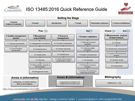 Iso 13485 Auditor Certification Online Exemplar Global Concentric Global
