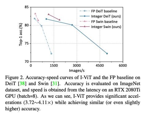 I Vit Integer Only Quantization For Efficient Vision Transformer