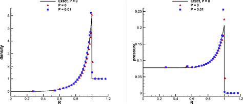 Figure 4 1 From High Order Conservative Lagrangian Schemes For Two Dimensional Radiation