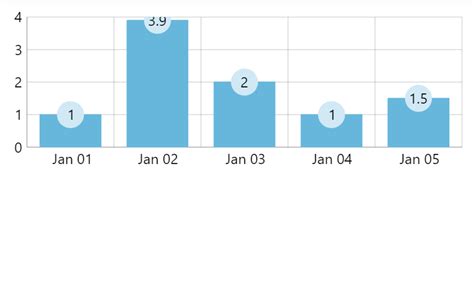 Bullets Amcharts 5 Documentation