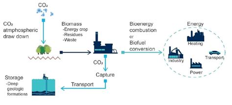 Geoengineering What Is Beccs Earth Org