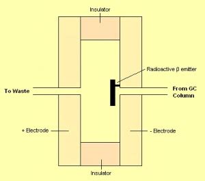 Electron Capture Detector ECD Working