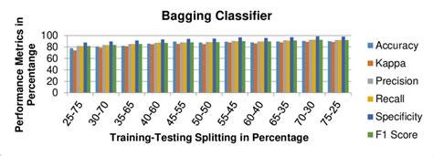 Performance Evaluations Of Bagging Classifier Using Data Splitting