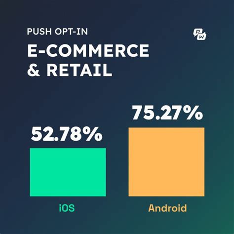 Push Ios Android Ecommerce Fintech Gaming News Media Pushwoosh