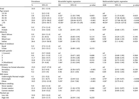 Cardiometabolic Multimorbidity By Related Factors Download